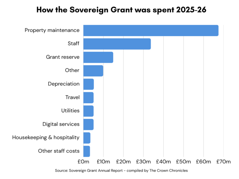 Royal finances 2025-26: how the Sovereign Grant was spent • The Crown ...
